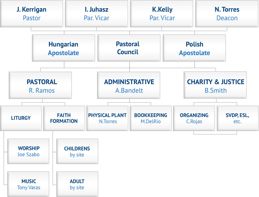 Organizational Chart
