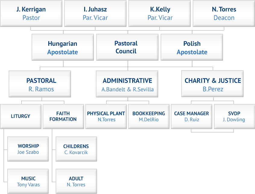 Pastoral Care Chart